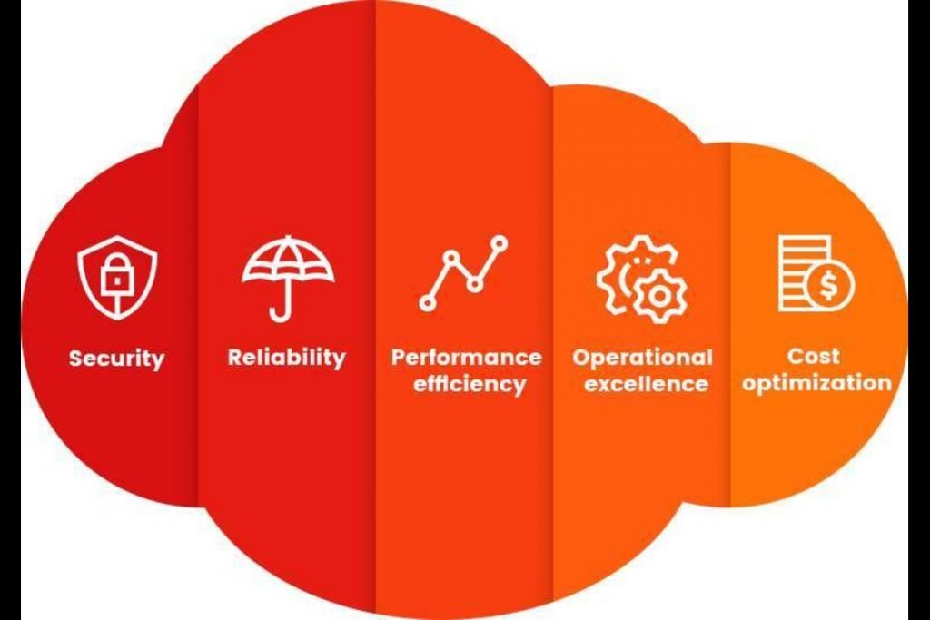 Well-Architected Framework - Shadhin Lab LLC | Cloud Cost Optimization Partner