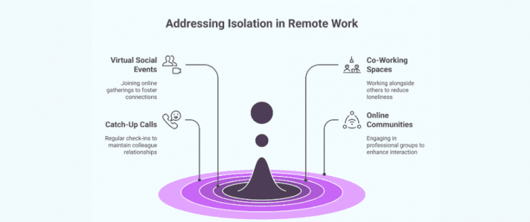 10 Remote Work Challenges and How to Overcome Them for Better ...
