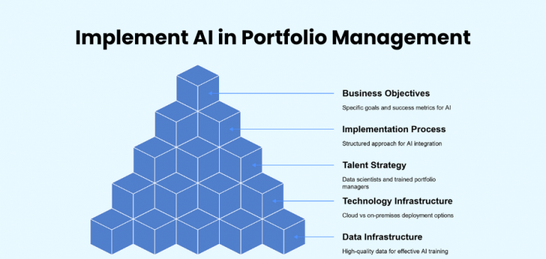 AI in Portfolio Management Excellence Framework - Shadhin Lab LLC | Cloud Based AI Automation ...