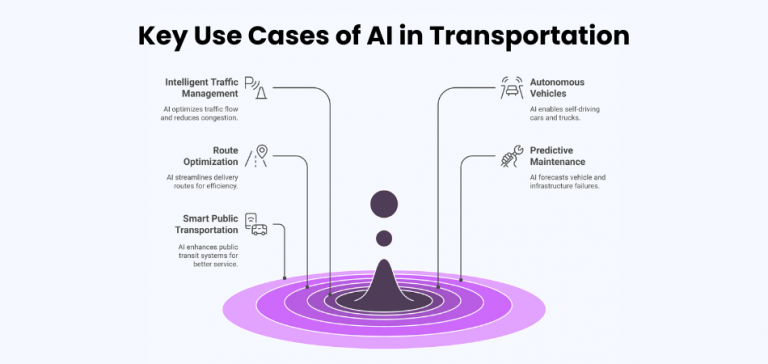 The Impact of AI on Transportation: Innovations, Benefits, and ...