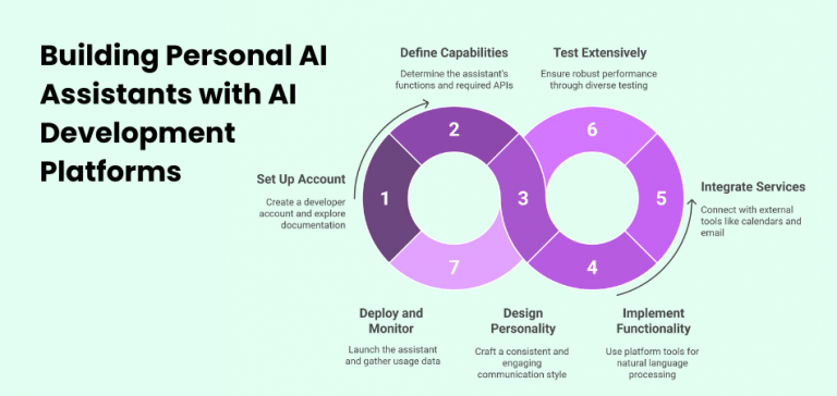 How to Create a Personal AI Assistant: Everything You Need to Know in ...