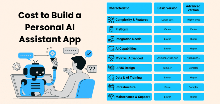 How to Create a Personal AI Assistant: Everything You Need to Know in ...