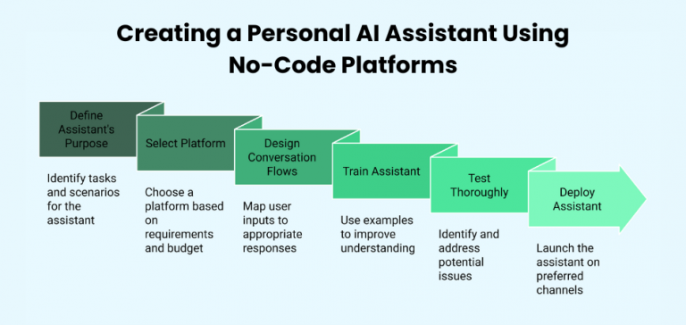 How to Create a Personal AI Assistant: Everything You Need to Know in ...