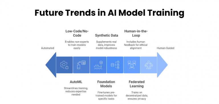 How to Train an AI Model for Beginners and Professionals in 2025 ...