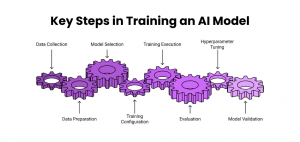 How to Train an AI Model for Beginners and Professionals in 2025 ...